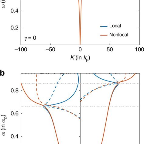 Dispersion Relations In The Local And Hydrodynamic Drude Download