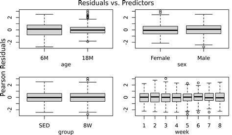 Statistical Analysis Of Weekly Body Mass • Motrpacrattrainingphysiologydata