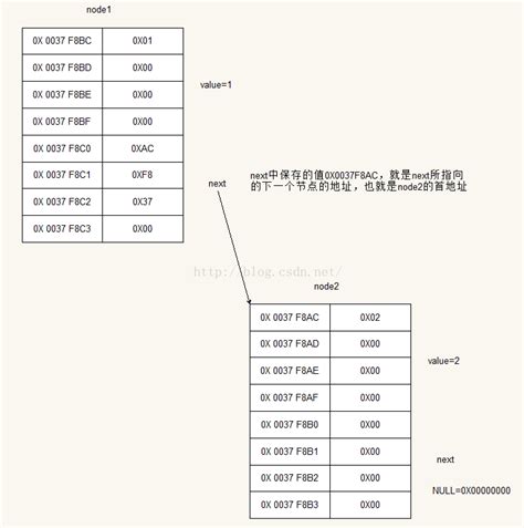 （c）剑指offer 3：从尾到头打印链表从尾到头打印链表 C Csdn博客