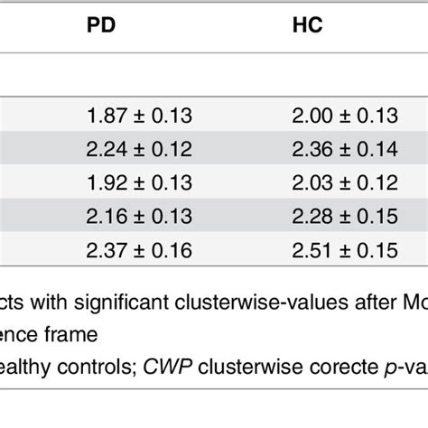 Vertex Wise Cortical Thickness Group Analysis Download Table