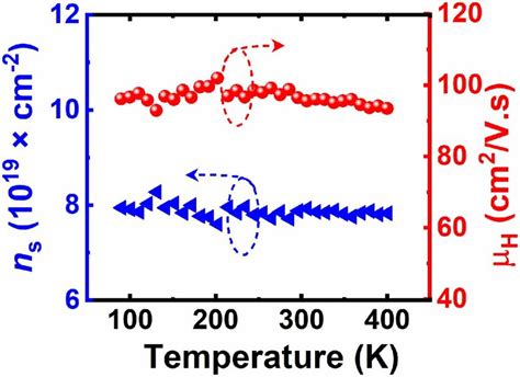 Mobility And Carrier Concentration Of Sample 4 As Function Of Download Scientific Diagram
