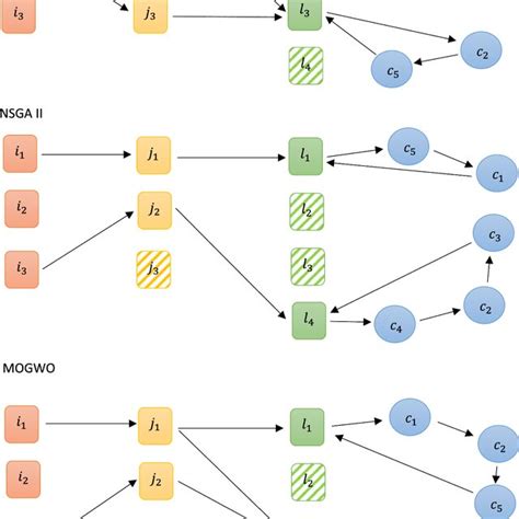 Location Routing And Assignment Resulting From Solving A Numerical
