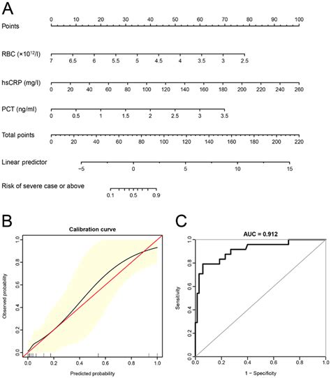 A Nomogram B Calibration Curve And C Roc Curve Of The Laboratory