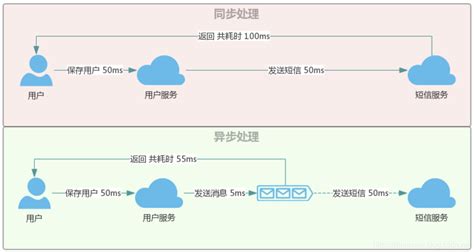 Mq 消息队列常见应用场景及主流消息队列activemq、rabbitmq、rocketmq和kafka的简单对比activemq和rabbitmq适用场所 Csdn博客