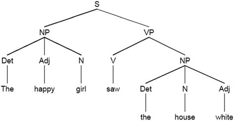 A Syntactic Tree Generated By Sankoff And Poplacks 1981