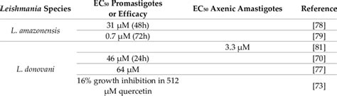 In Vitro Anti Leishmanial Activity Of Quercetin Download Scientific Diagram