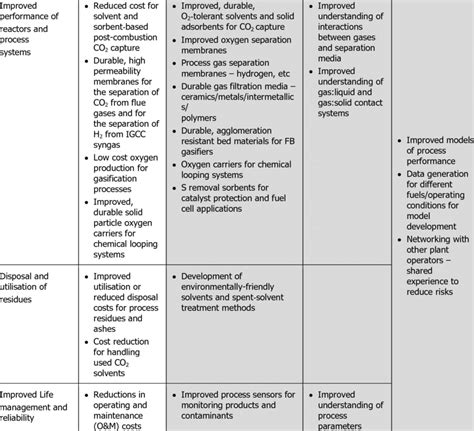 Fossil Energy And Ccs Functional And Process Materials Priorities Download Table
