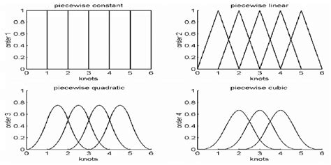 18 B Spline Basis Functions Of Order K 1 2 3 4 With Knot Vector