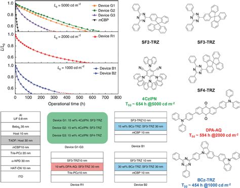 Chemical Structures Of Red Green And Blue Tadf Dopants And Three Download Scientific Diagram