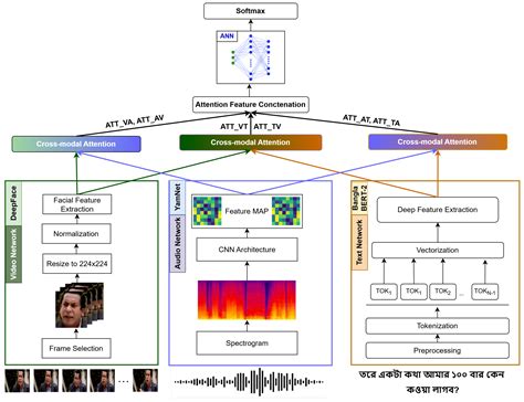 Avater Fusing Audio Visual And Textual Modalities Using Cross Modal