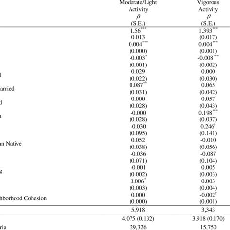 binary logistic regression models predicting frequency of physical
