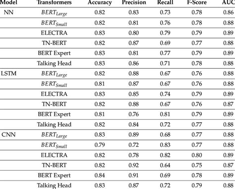 Ensemble Model Performance Results Download Scientific Diagram