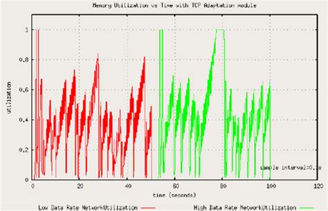 Figure Shows The Memory Utilization Of The System With Out Tcp Download Scientific Diagram