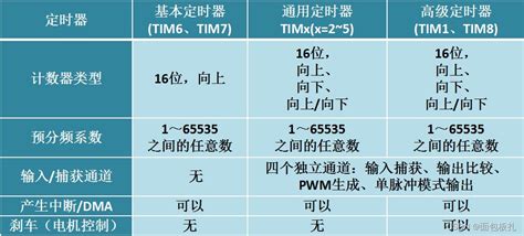 【stm32halproteus】系列学习教程 定时器tim2stm32 Proteus Csdn博客