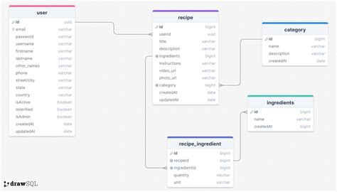 Recipe Recommendation System Drawsql