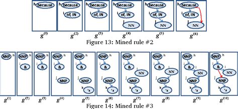Figure 14 From Mining Rules For Rewriting States In A Transition Based Dependency Parser For