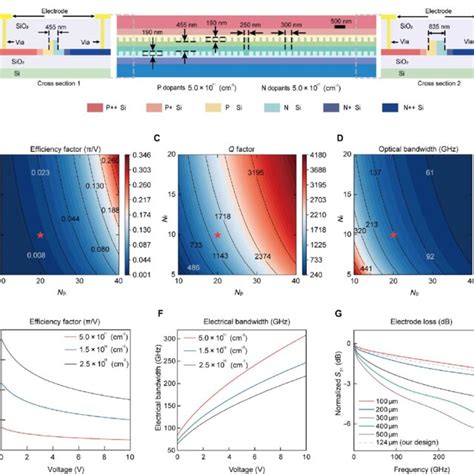 Design Of Slow Light Silicon Modulator With Ultrahigh Bandwidth And