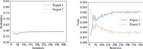 Figure 12 From Taming Sparsely Activated Transformer With Stochastic Experts Semantic Scholar