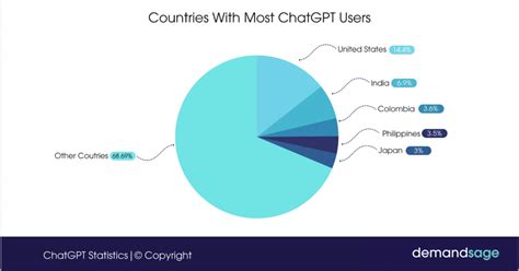 ChatGPT Statistics July 2024 Users Growth Revenue