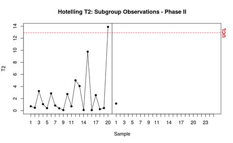 Phase Ii Hotelling Control Chart — Cchartt22 • Iqcc