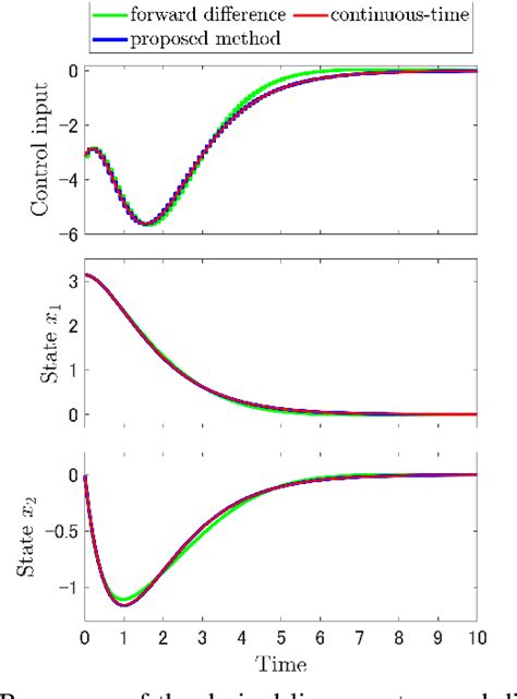 Figure 1 From A Discrete Time Linearization Feedback Control For Nonlinear Continuous Time
