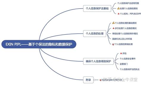 Exin Dpo数据保护官 知乎