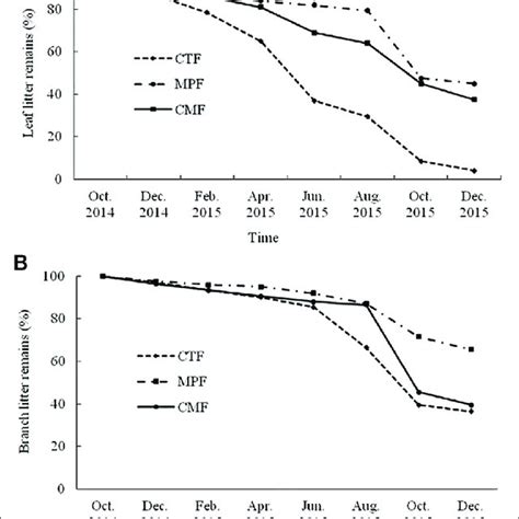 The Decomposition Process Of Leaf Litter A And Branch Litter B In Download Scientific