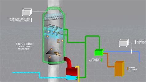 Effective Faqs Guideline Scrubber System