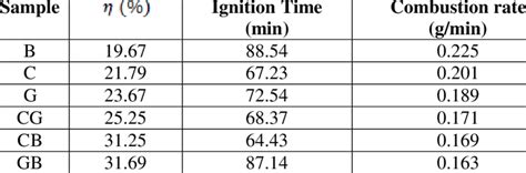 Results Of Combustion Properties Of Briquettes Download Scientific Diagram