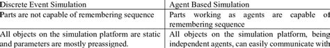 Comparison Between Discrete Event And Agent Based Simulation Platform Download Table