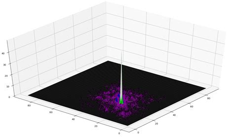 viz experimental meshgrid of comment history heat map for lemon lyman