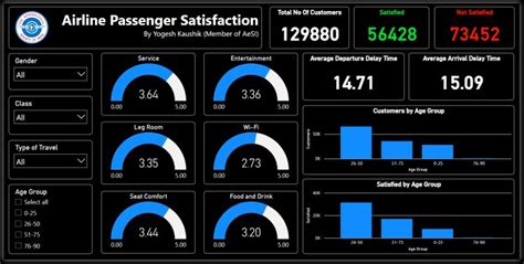 Yogesh Kaushik On Linkedin Powerbi Data Dataanalytics Dataanalyst Dataanalysis Reports…