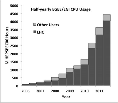 Evolution Of Cpu Capacity Of European Grid Projects Egee And Egi The