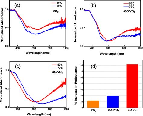 Uv Vis Nir Absorbance Spectra At 50 C And 70 C Of A Vo 2 Download Scientific Diagram