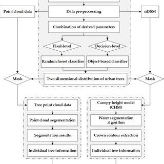 Flowchart Of Random Forest Classification For Urban Vegetation Download Scientific Diagram