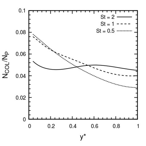 Effect Of Stokes Number On Mean Particle Collision Rate Normalized By