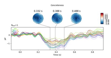 Analysing Continuous Features With Binning And Regression In Sensor Space — Mne 0221 Documentation