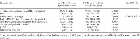 Figure 1 From Malignancies In Patients With Anti Rna Polymerase Iii Antibodies And Systemic