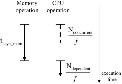 An Analytical Decision Model For DVFS Tasyn Mem Is The Asynchronous