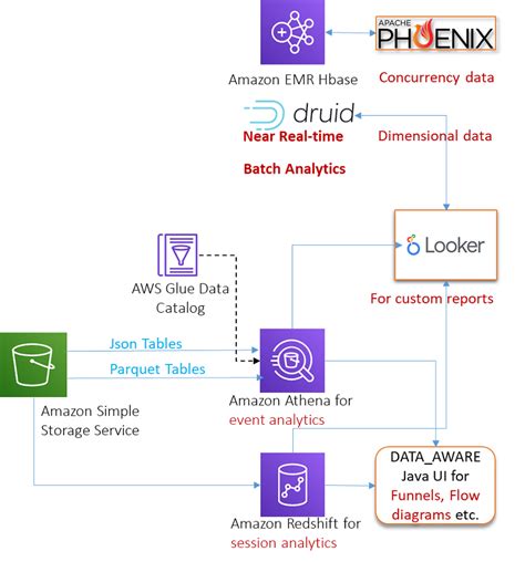 Dream S Journey To Building Their Data Highway On AWS AWS Big Data Blog