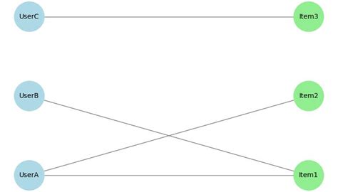 Graph Theory Recommendation Systems
