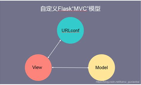基于flask框架前后分离实战flask前后端分离 Csdn博客