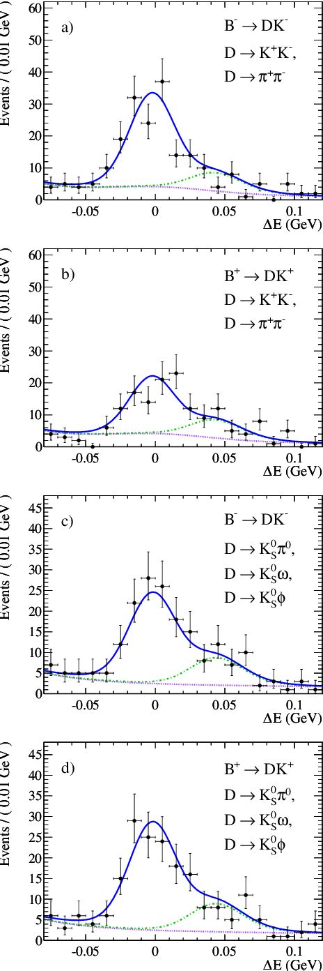 Figure From Measurement Of Cp Observables In B D Cp K Decays And Constraints On The Ckm