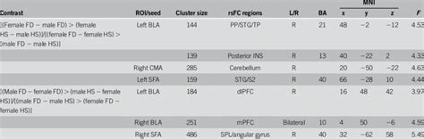 Sex Differences Of Functional Connectivity Between Amygdala Subregions Download Scientific