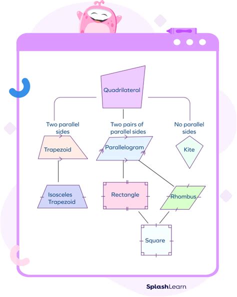 Types Of Quadrilateral Formula At Mary Sprent Blog