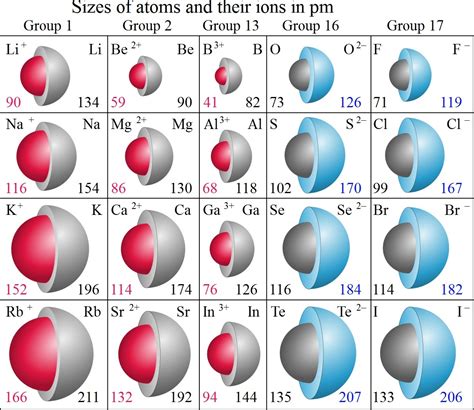 24d Periodic Trends Chemistry Libretexts