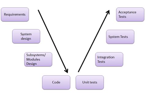 V Model For Software Development Adapted From Pfleeger Download Scientific Diagram