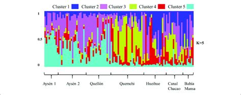 Bayesian Cluster Analysis The Proportion Of Genotype Membership To K