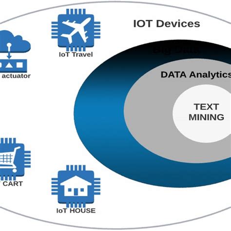 IoT Data Analytics And Text Mining Download Scientific Diagram