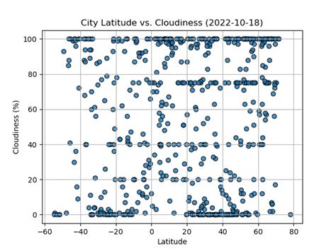 Github M0412weather Vacation Analysis Creating A Python Script To